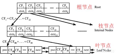 层次聚类hierarchical Clustering——birch算法详解及举例层次聚类算法例题 Csdn博客