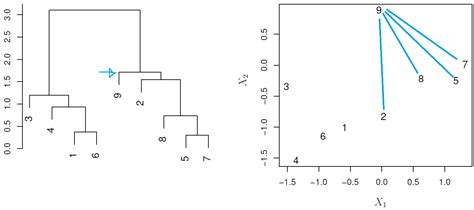 Machine Learning With R Notes 9 Unsupervised Learning