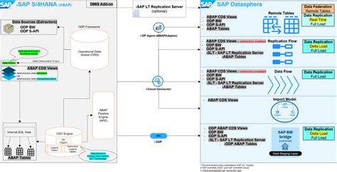 sap datasphere sap s 4hana your guide to seamle sap community
