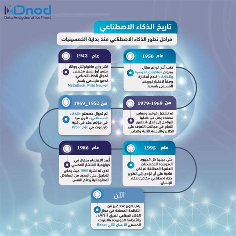 Dnod It Technologies On Linkedin Bigdata Analytics Ai