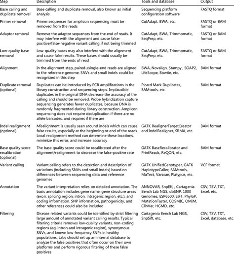 Brief Description Of The Procedure For Clinical Tumor NGS Testing