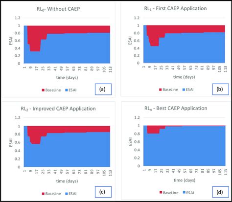 Resilience Triangle For Different Rl Cases Caep Download Scientific