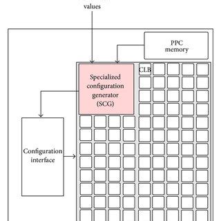 Dynamic Circuit Specialization On Xilinx FPGAs Download Scientific Diagram
