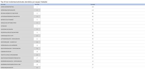 Tableau Online Slow Connection With Server And Slow Drop Tableau