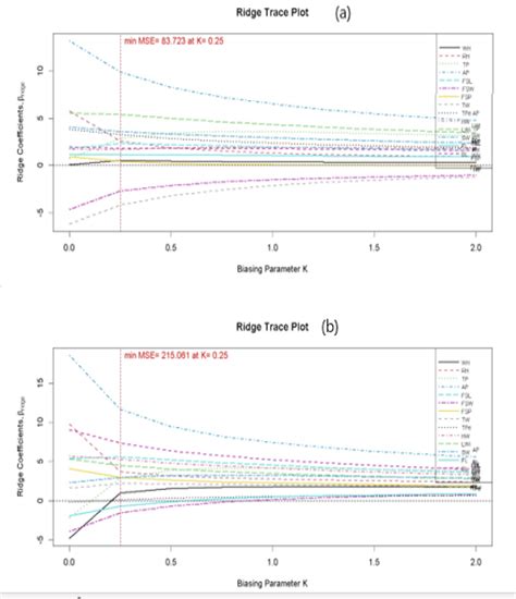 Predicting Body Weight From Body Measurements Of Corriedale Sheep Using