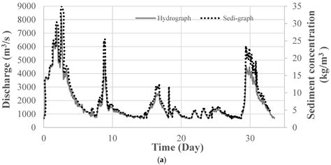 Development Of A Two Dimensional Hybrid Sediment Transport Model