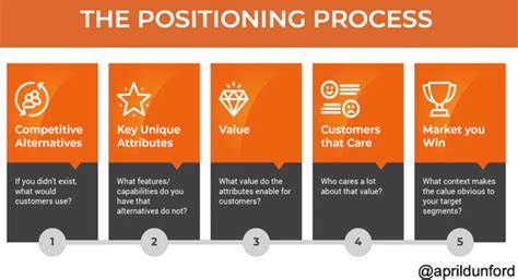 Product Positioning Key Components Types Best Practices