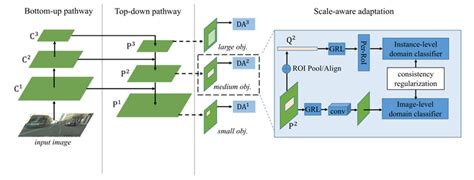 【阅读笔记】scale Aware Domain Adaptive Faster R Cnn 知乎