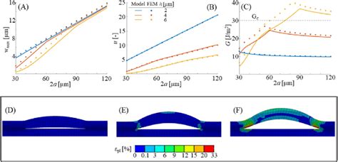 Finite Element Model Results And Comparison With Analytical Model Download Scientific Diagram