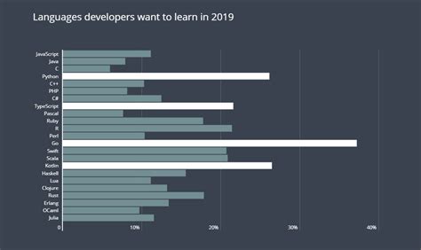 Hacker Rank 2019 Javascript сè уште е најраспространет програмски