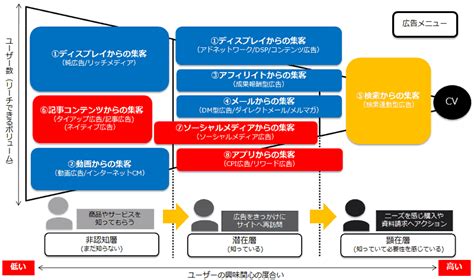 ネット広告運用初心者マニュアル。広告集客の基本は「プッシュ型」と「プル型」 13 ネット広告運用初心者マニュアル Web担当者