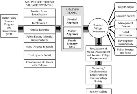 Framework Of Research Result Expected Download Scientific Diagram