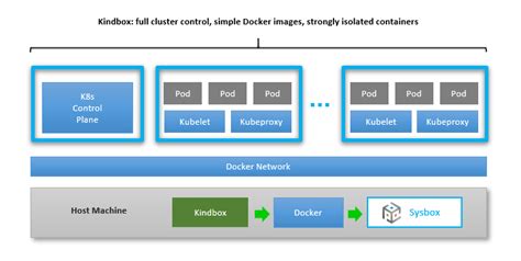 Secure And Easy Kubernetes In Docker Nestybox Blog Site