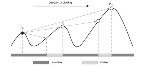 Basic Concept Of Viewshed Analysis 37 Download Scientific Diagram