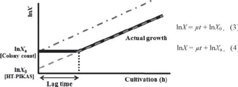 Schematic Diagram For The Calculation Of Lag Time Growth Curve