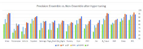 Accuracy Ensemble Versus Non Ensemble After Hyper Tuning Download