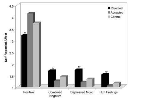 Self Reported Affect Positive Affect Combined Negative Affect Download Scientific Diagram