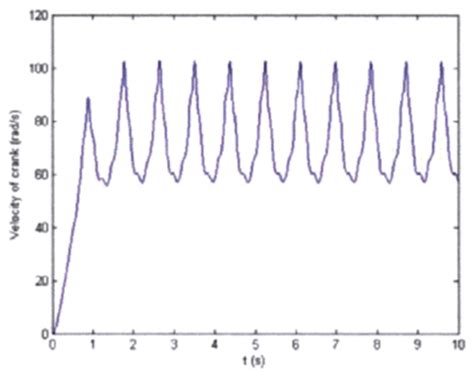 Open Loop Response Of A Motor Mechanism System Download Scientific Diagram