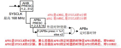 Stm32f407基本定时器6学习stm32f407vt6的定时器配置 Csdn博客