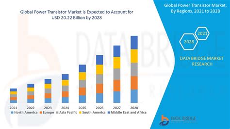 Power Transistor Market Trends And Industry Overview By 2028