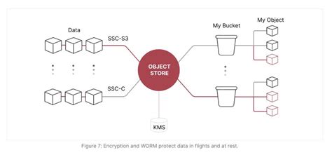 The Architects Guide To Software Defined Object Storage Minio
