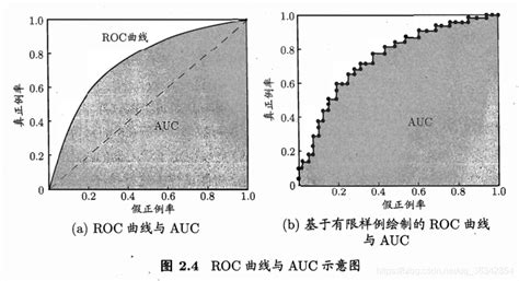 机器学习基础——彻底搞懂precisionrecallf1p Rrocf1曲线 Csdn博客