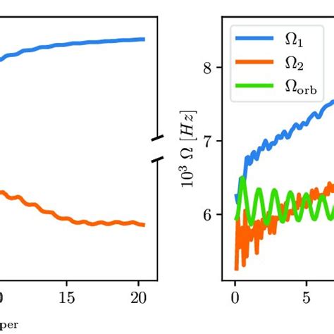 Relative Angular Momentum Of Two Stars Left Panel And Their Angular