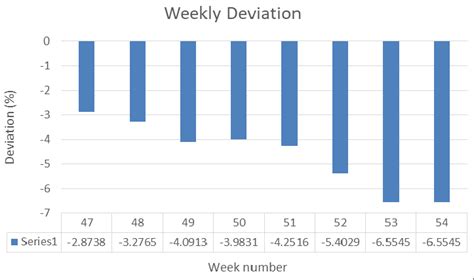 trend of negative deviations source mk consultant weekly report 2020