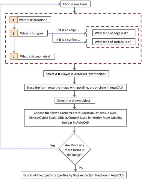 Form Labeling Flowchart Download Scientific Diagram