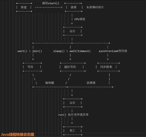 Juc多线程 ：提升性能与解决并发问题 Csdn博客