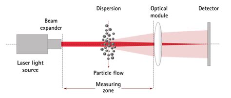 快速了解粒徑分析！該如何挑選粒徑分析儀？ 大昌華嘉科學應用實例 台灣大昌華嘉科學儀器 ─ Dksh
