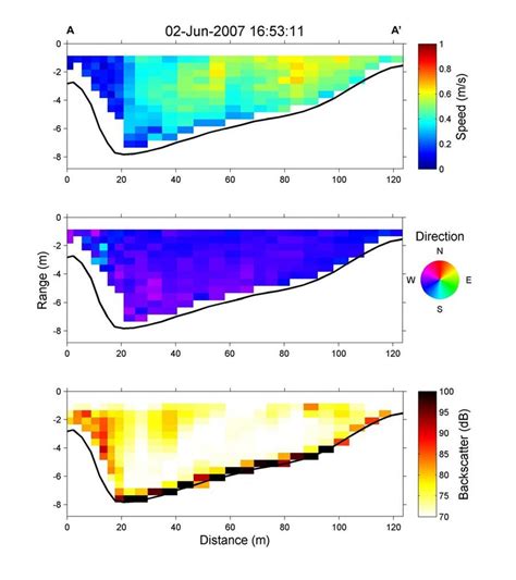 Cross Sectional Diagram Of Adcp Derived Current Velocity Top Current Download Scientific