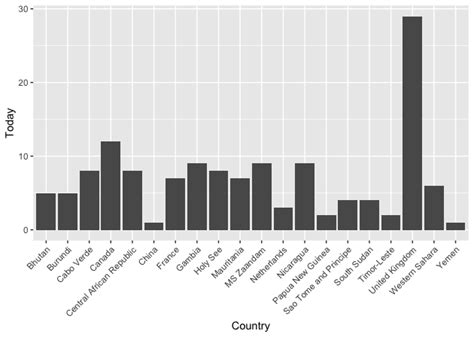 Beginners Guide To Piping Data In R