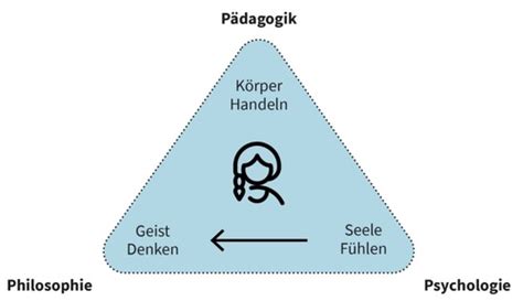 Lektion 3 Grundkonzepte Der Psychologie Karteikarten Quizlet