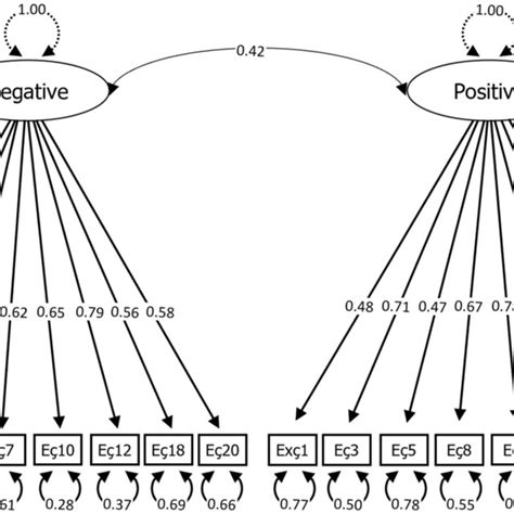 Exposure To Lgbtq Media Scale Final Factorial Structure Download Scientific Diagram