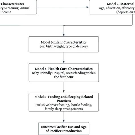Framework Displaying The Models Used And Their Proximal Relationship To