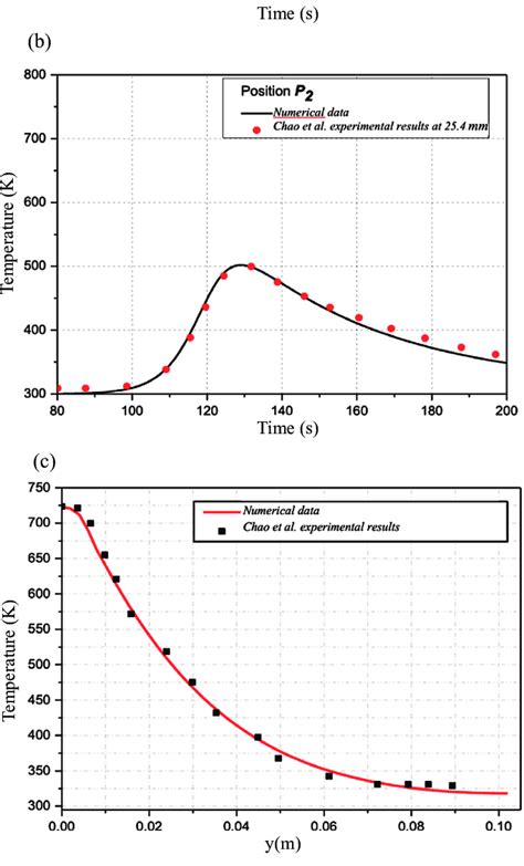 Comparison Of The Numerical Thermal Histories Obtained By Chao Et Al Download Scientific