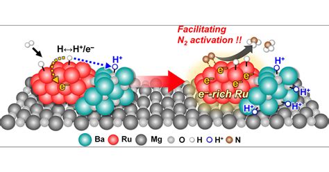 Splitting Of Hydrogen Atoms Into Proton Electron Pairs At Bao Ru