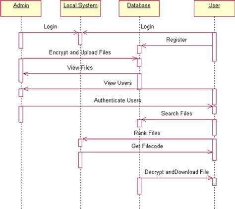 Figure 1 From Multi Keyword Retrieval On Secured Cloud Semantic Scholar