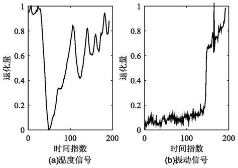 一种基于二元混合随机过程的轴承剩余寿命预测方法与流程
