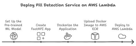 Deploying Ml Models With Fastapi And Docker Founding Minds