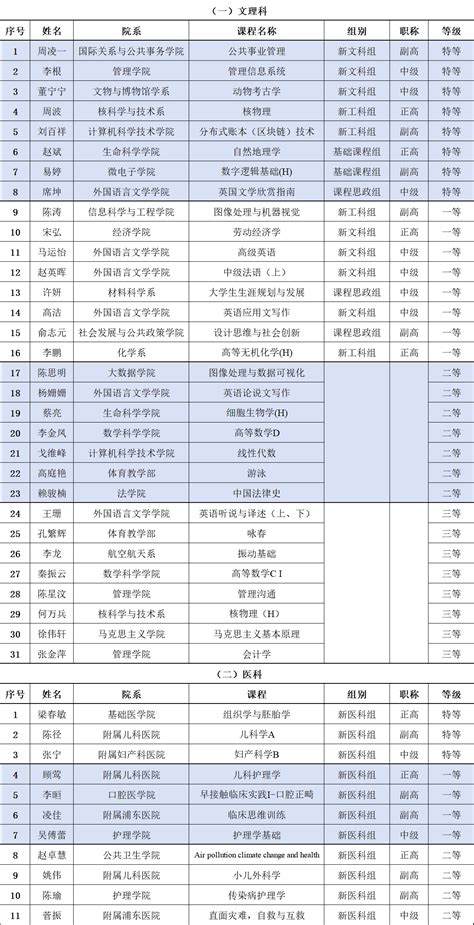 第四届复旦大学教师教学创新大赛获奖名单公示 复旦大学教师教学发展中心