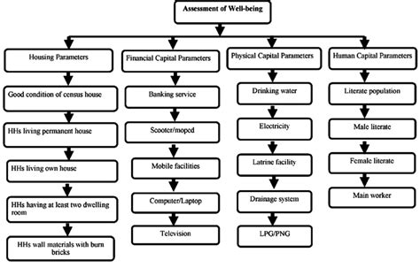 Flowchart Regarding Domains And Indicators Download Scientific Diagram