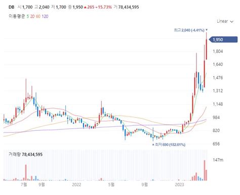 주식하마 오늘의 증시한화갤러리아 Db 코스모화학 이구산업