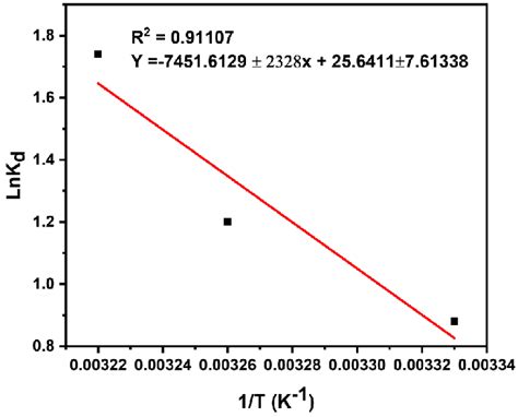 Plot Of Lnk D Against 1t For The Ni Ion Download Scientific Diagram