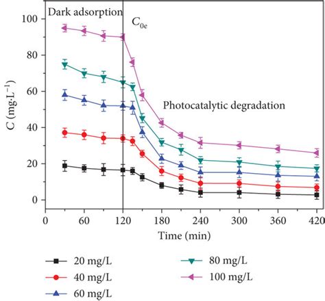 A The Adsorption And Photodegradation Kinetics Of Mb On Download