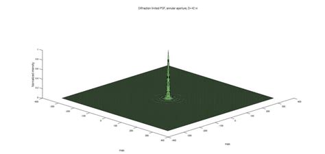 1 Diffraction Limited Psfs Of A An 8m Vlt Telescope B A 42m Elt