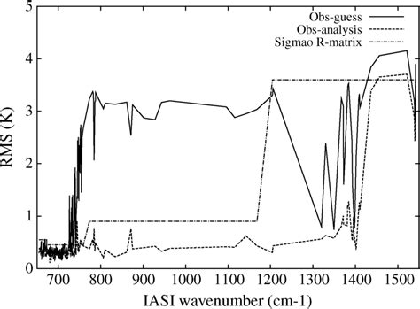 rms errors for brightness temperature solid line before and dashed