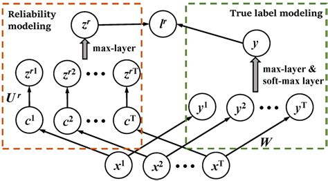 The Flow Chart Of The Generative Process With Reliability Modeling And Download Scientific
