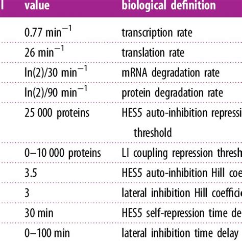 Model Parameter Values Used 14 Download Scientific Diagram